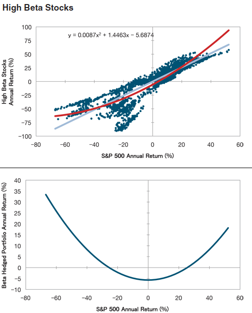 The Hunt For Convex Payoffs