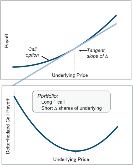 The Hunt For Convex Payoffs