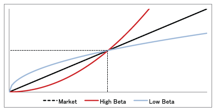 The Hunt For Convex Payoffs