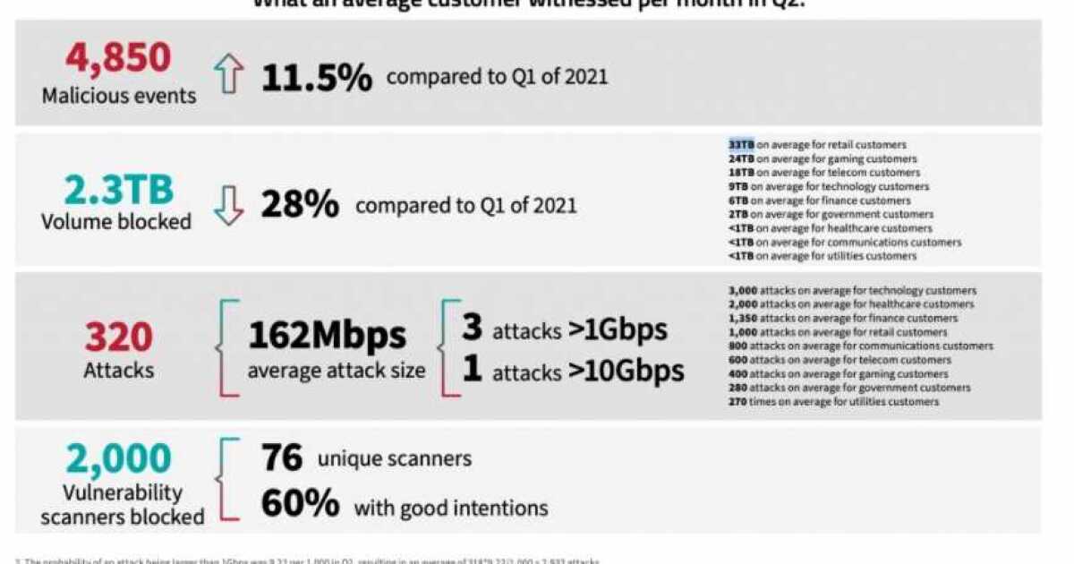 Telcos fend off 18TB in attack volumes per month | Capacity Media