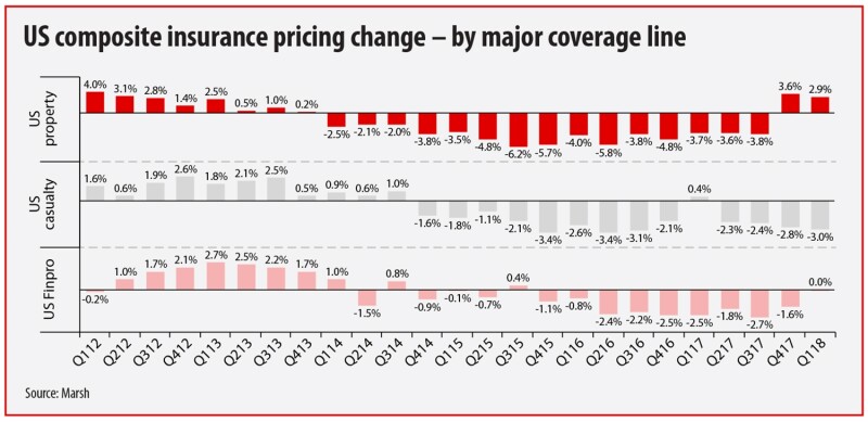 Global rates ticked up by 0.9% in Q1: Marsh | Insurance Insider