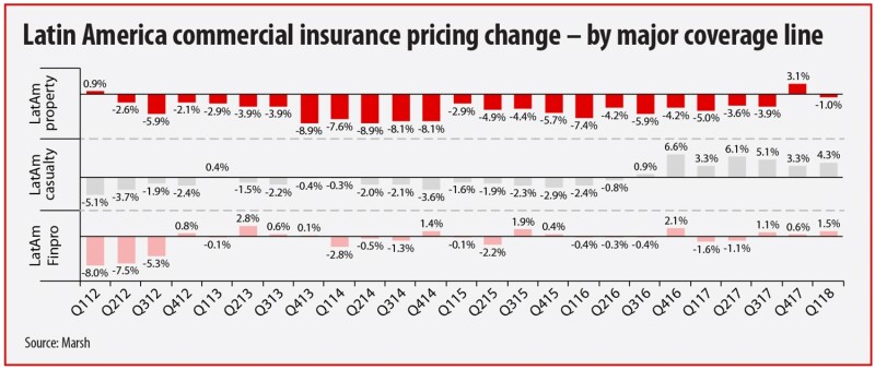 Global rates ticked up by 0.9% in Q1: Marsh | Insurance Insider