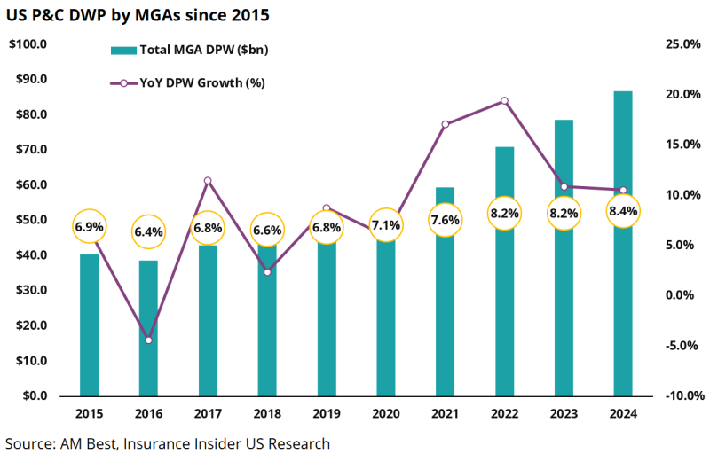 MGAs: Market size grows to nearly $100bn in 2024, but expansion has ...