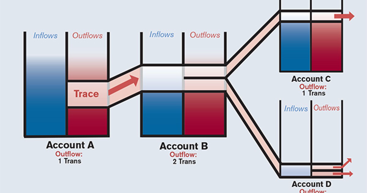 Follow the trail: tracing complex financial transactions | IFLR