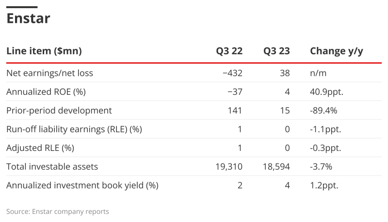 Enstar buys back $180mn of stock from CPPIB as it reports Q3 earnings | Insurance Insider