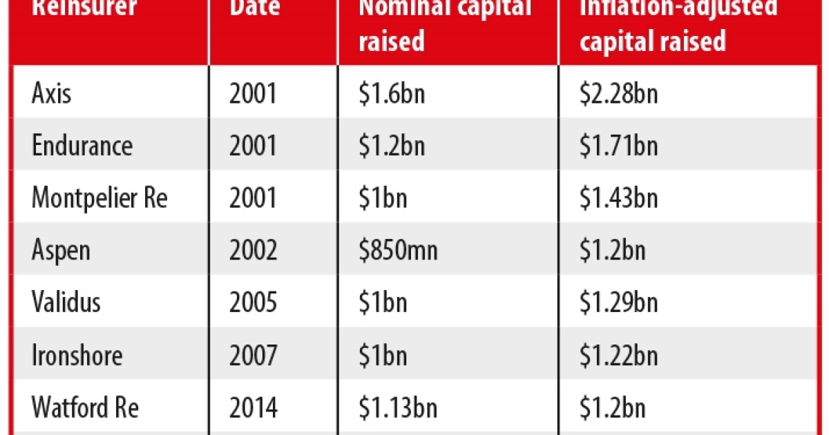 Catlin and Brand target largest ever capital raise | Insurance Insider