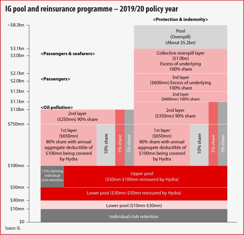 IG reinsurance programme incepts with improved terms | Insurance Insider