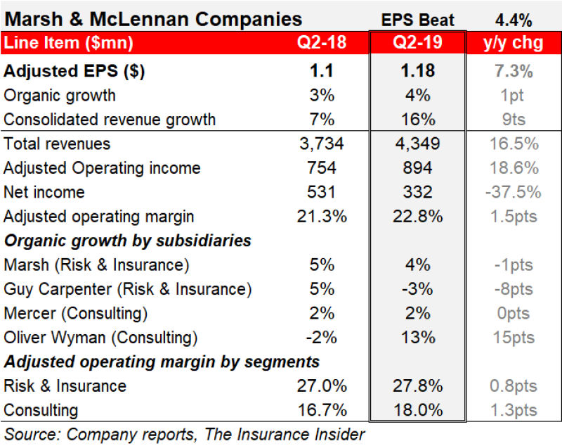 MMC posts 4% Q2 organic growth but Guy Carp slips | Insurance Insider US