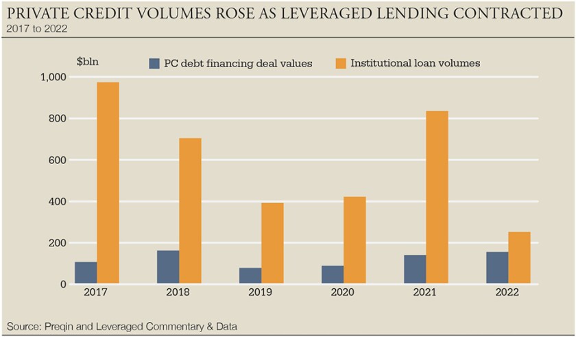 Private credit bridges the lending gap as banks pull back | Euromoney