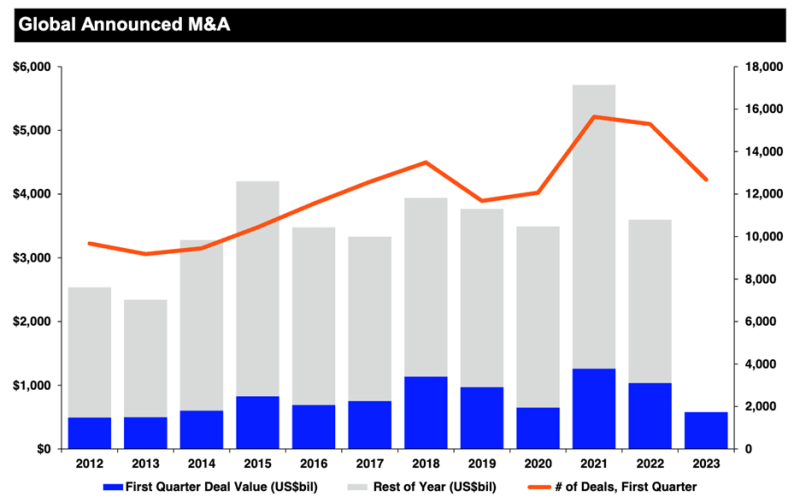 Global M&A activity falls to 10-year low | IFLR