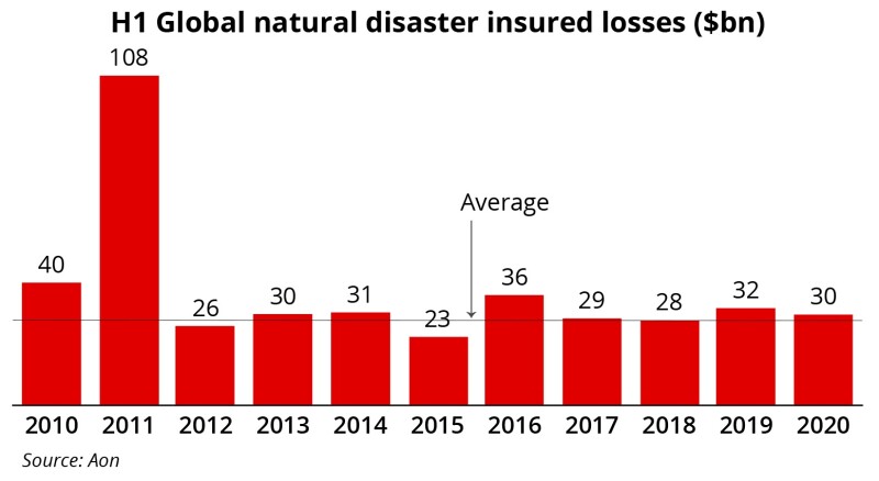 Half Year Insured Cat Losses Hit 30bn Aon Insurance Insider
