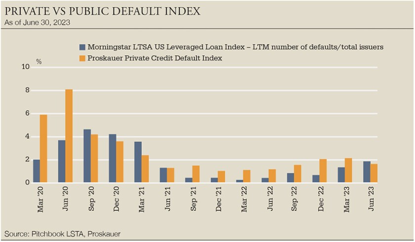Private credit bridges the lending gap as banks pull back | Euromoney