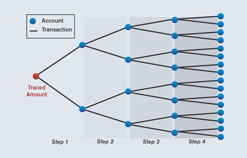Follow the trail: tracing complex financial transactions | IFLR