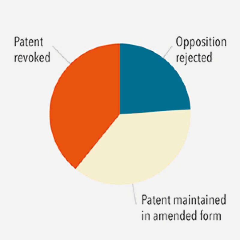 EPO oppositions are affordable, powerful and increasingly important | Managing Intellectual Property