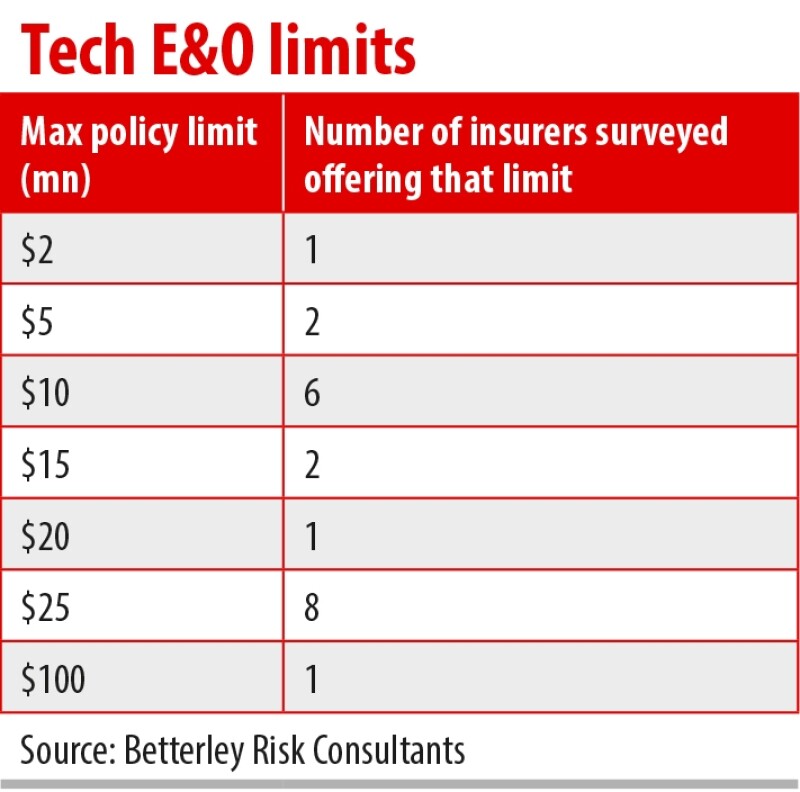Cyber risk spilling over into tech E&O market: Betterley | Insurance ...