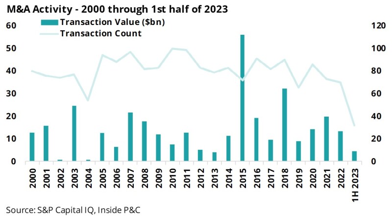 Capital, M&A and IPOs, oh my! Trends shift in response to opportunities and pricing | Insurance ...