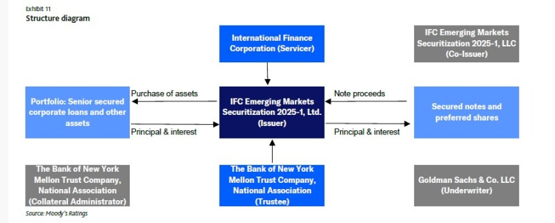 IFC brings out long-awaited securitization for $510m